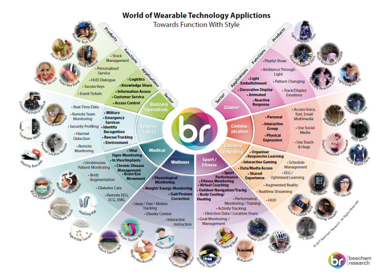 Find Out Why Wearable Technologies are Important for the Elderly